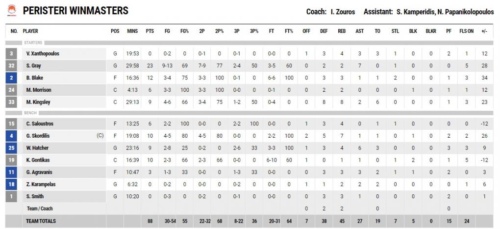 Περιστέρι - Λαύριο 88-62 | SDNA