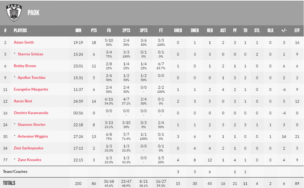 Νεπτούνας - ΠΑΟΚ 80-86 | SDNA