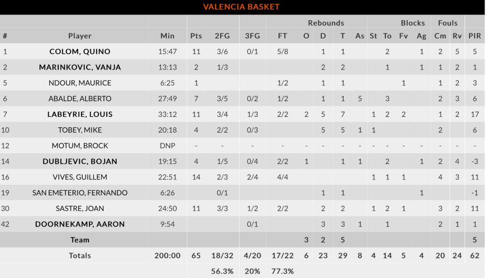 Βιλερμπάν - Βαλένθια 72-65 | SDNA