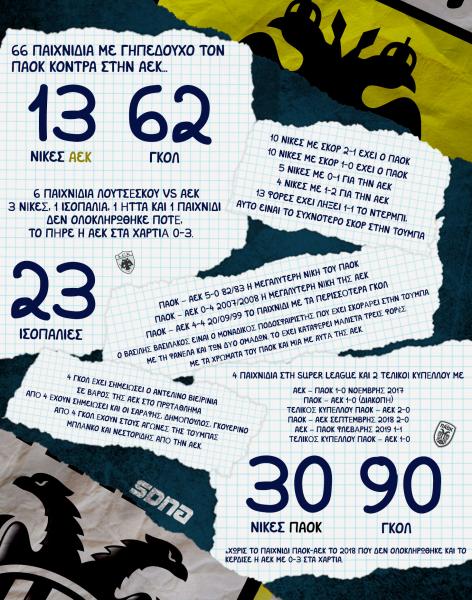To ντέρμπι ΠΑΟΚ-ΑΕΚ σε αριθμούς (infographic) | SDNA