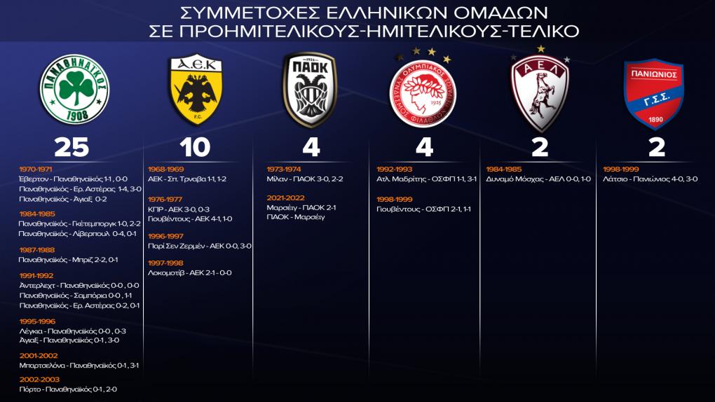 66 σεζόν στην Ευρώπη, 500 εκατομμύρια έσοδα και του λείπει… η τύχη για ...