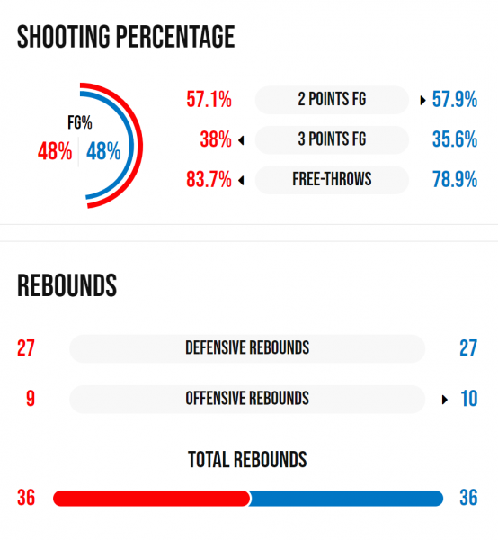 Γιάννης, Ντόρσεϊ και τρίποντα: Τι δείχνουν τα stats για την «μάχη» της Εθνικής με την Γερμανία ...