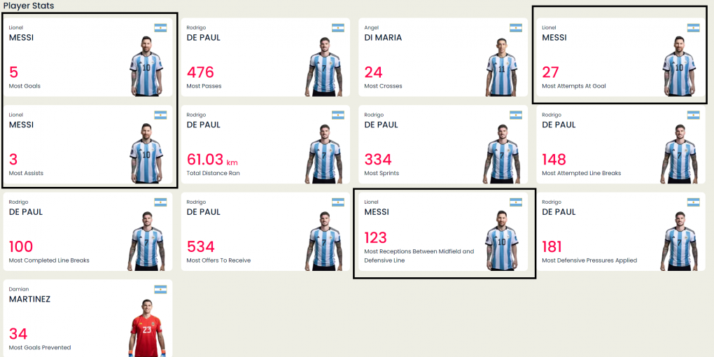 Πρωτιά... παντού, «τρελά» stats και η κούπα στον ορίζοντα: Τι άλλο να κάνει ο ασταμάτητος Μέσι ...