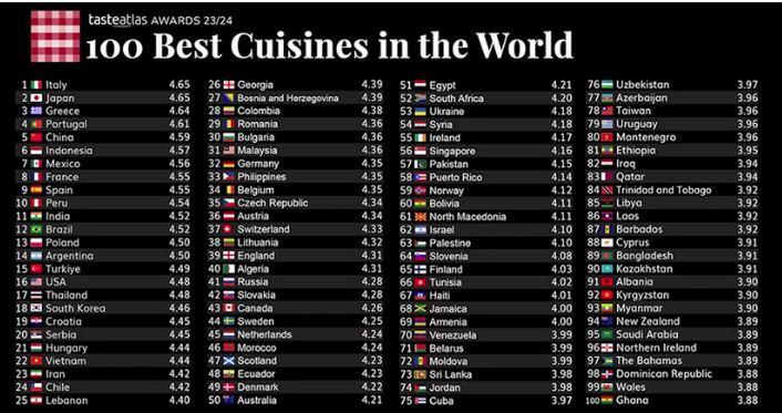 Taste Atlas: Η ελληνική κουζίνα στις top 5 στον κόσμο - Ποια επτά ...