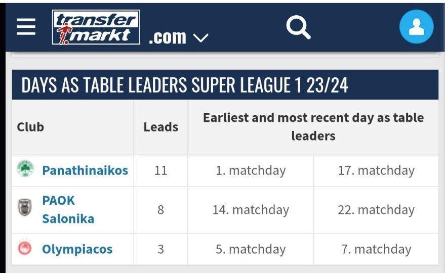 Η ΑΕΚ είναι η μοναδική ομάδα από το Big 4 χωρίς παρουσία στην κορυφή | SDNA