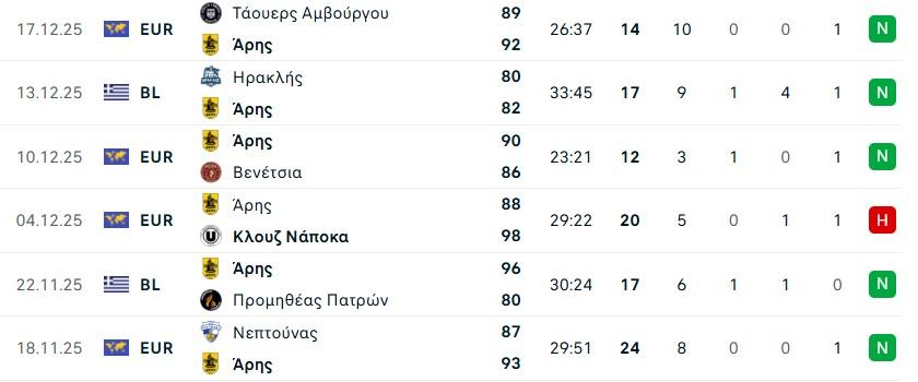 Άρης Betsson: Η επιδραστικότητα του Νουά και το 5/6 με τον Γάλλο ...