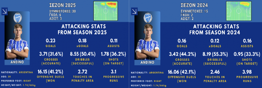 Scouting Report Σαντίνο Αντίνο: Δημιουργός ανισορροπίας (Vids & Stats) | SDNA