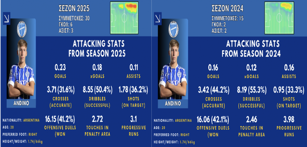 Scouting Report Σαντίνο Αντίνο: Δημιουργός ανισορροπίας (Vids & Stats) | SDNA