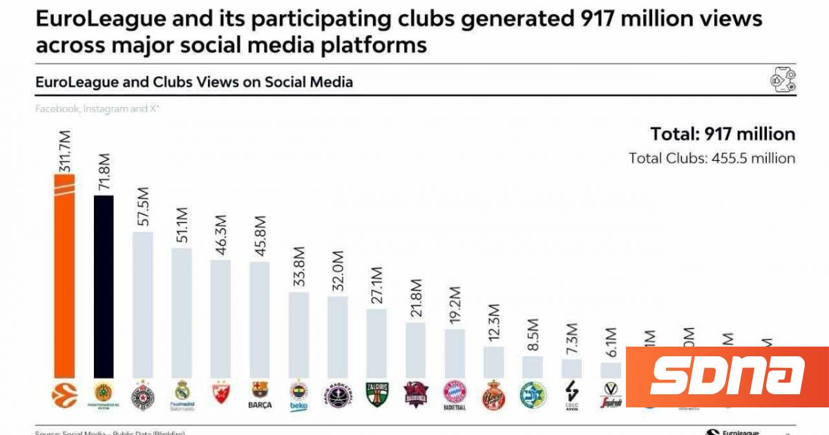 Σοκ και δέος: 1ος ο Παναθηναϊκός με 71,8 million views στην Ευρωλίγκα, 17ος με 3,2 ο Ολυμπιακός ...